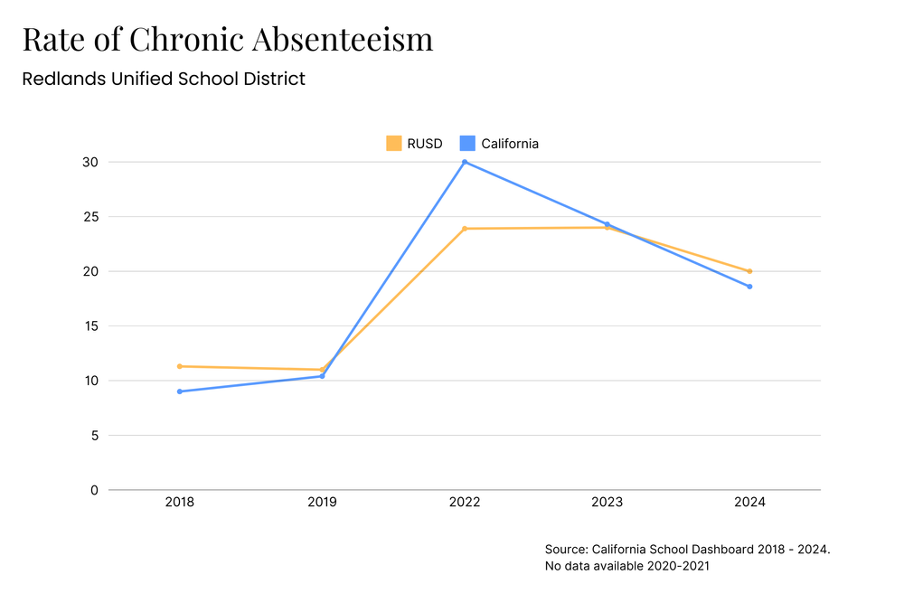 Chronic absenteeism surges in RUSD, exceeding pre-pandemic rates